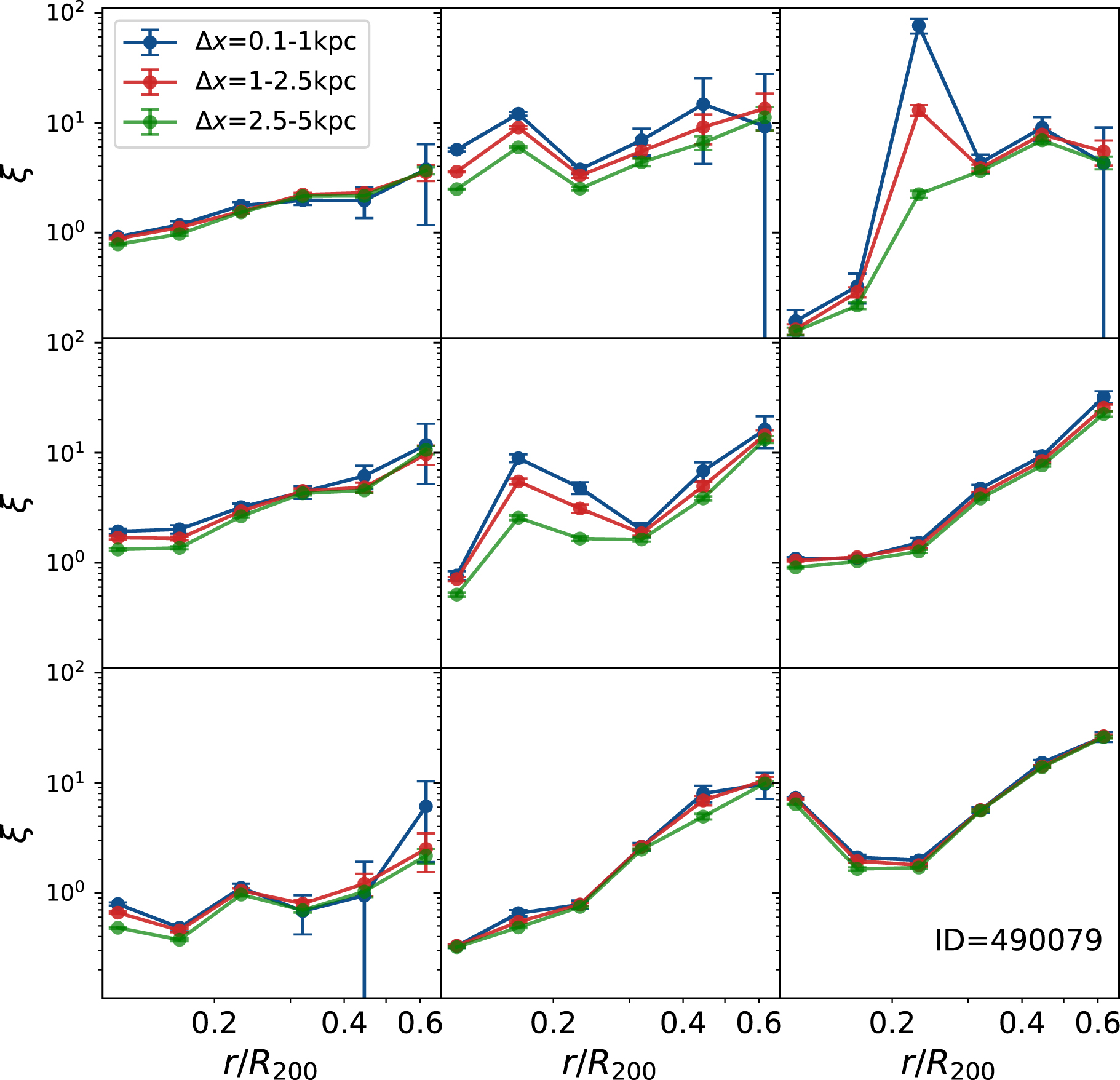 Using the Two-point Correlation Function to Understand the Assembly ...