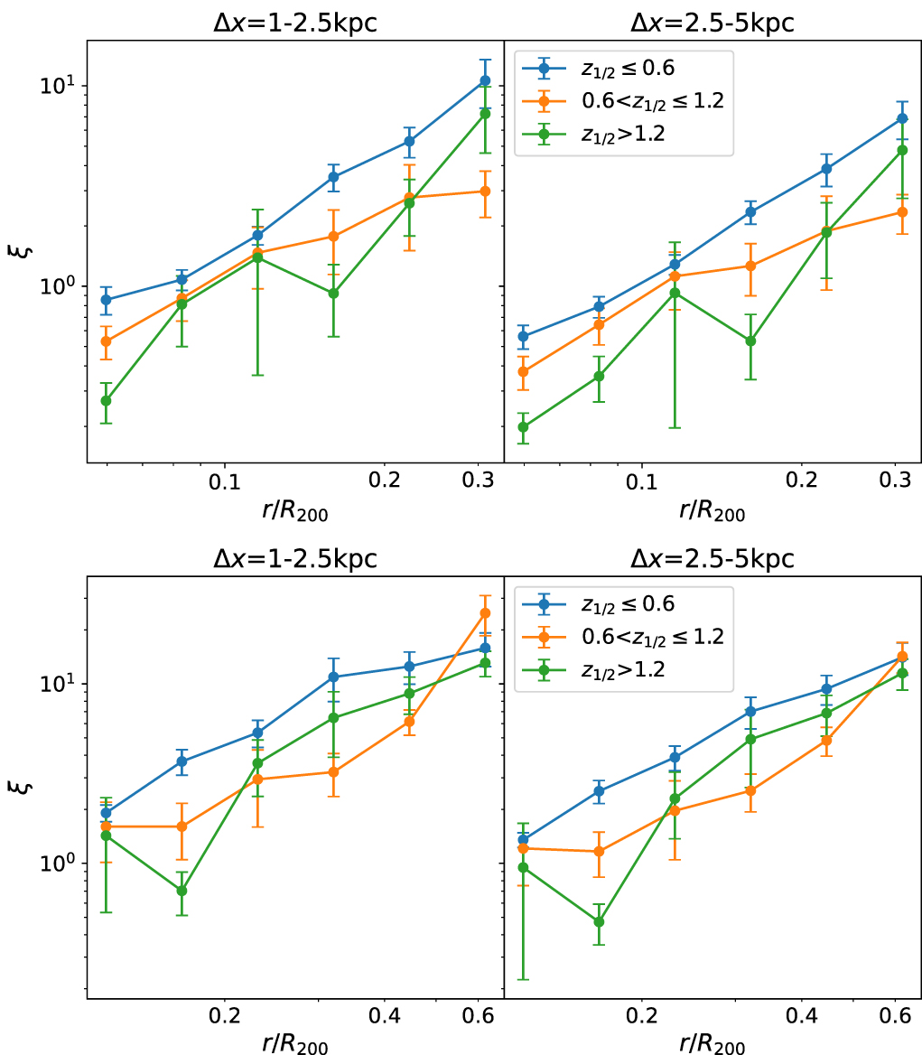 Using the Two-point Correlation Function to Understand the Assembly Histories of Milky Way–like ...