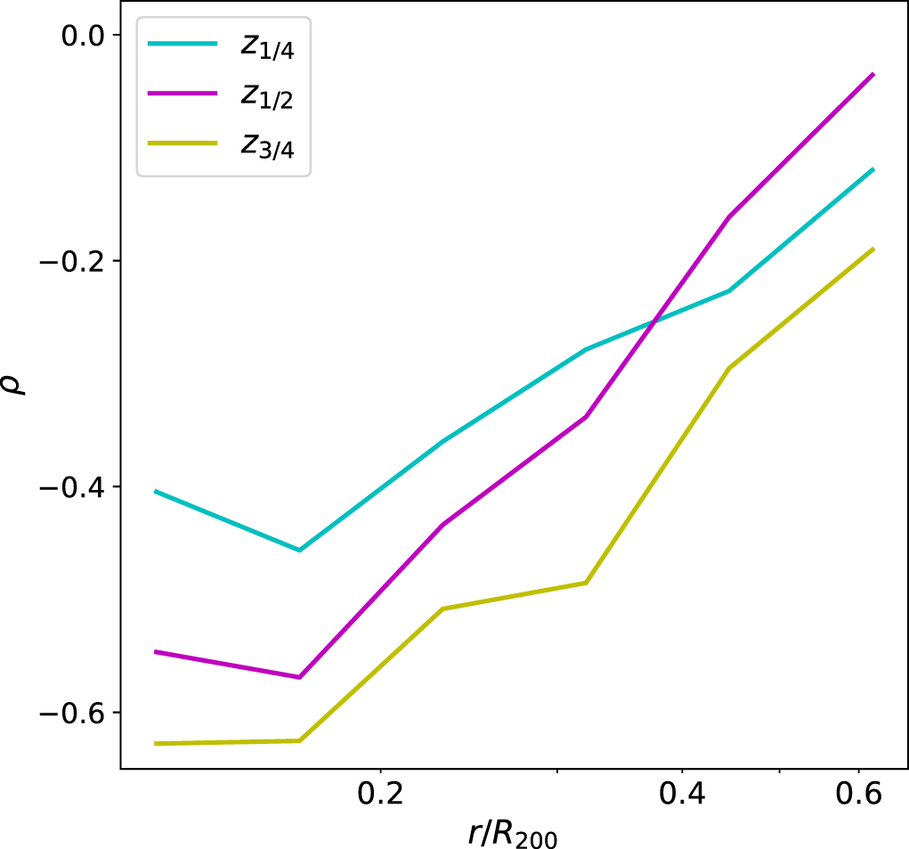 Using the Two-point Correlation Function to Understand the Assembly ...