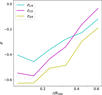 Using the Two-point Correlation Function to Understand the Assembly Histories of Milky Way–like ...