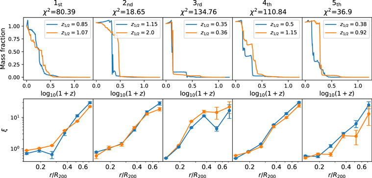 Using the Two-point Correlation Function to Understand the Assembly Histories of Milky Way–like ...