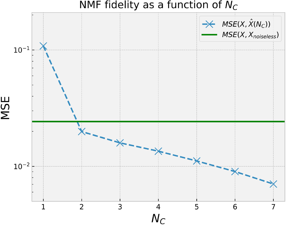 Disentangling Multiple Emitting Components in Molecular Observations with Nonnegative Matrix ...