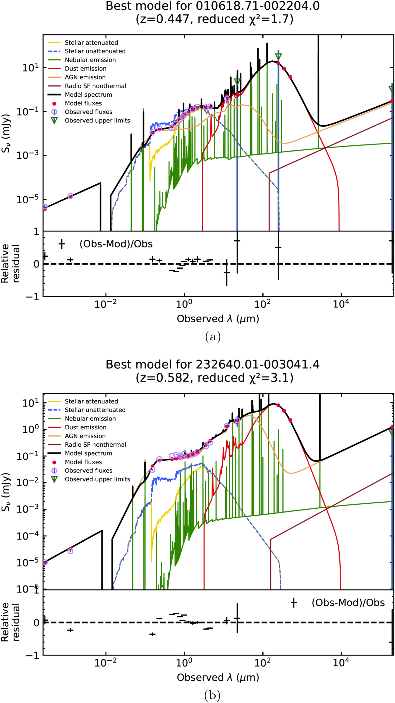 Multiwavelength Spectral Energy Distribution Analysis of X-Ray Selected ...