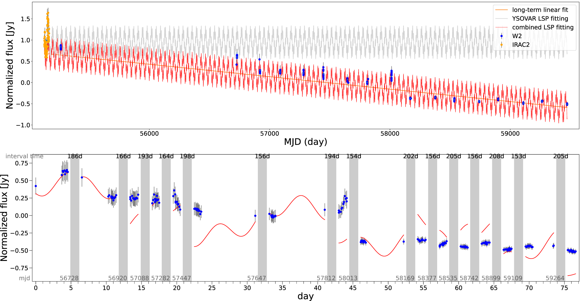 Mid-infrared Variability of Young Stellar Objects on Timescales of Days ...