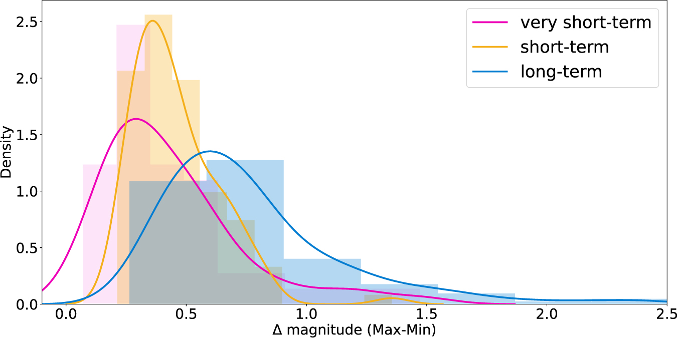 Mid-infrared Variability of Young Stellar Objects on Timescales of Days ...