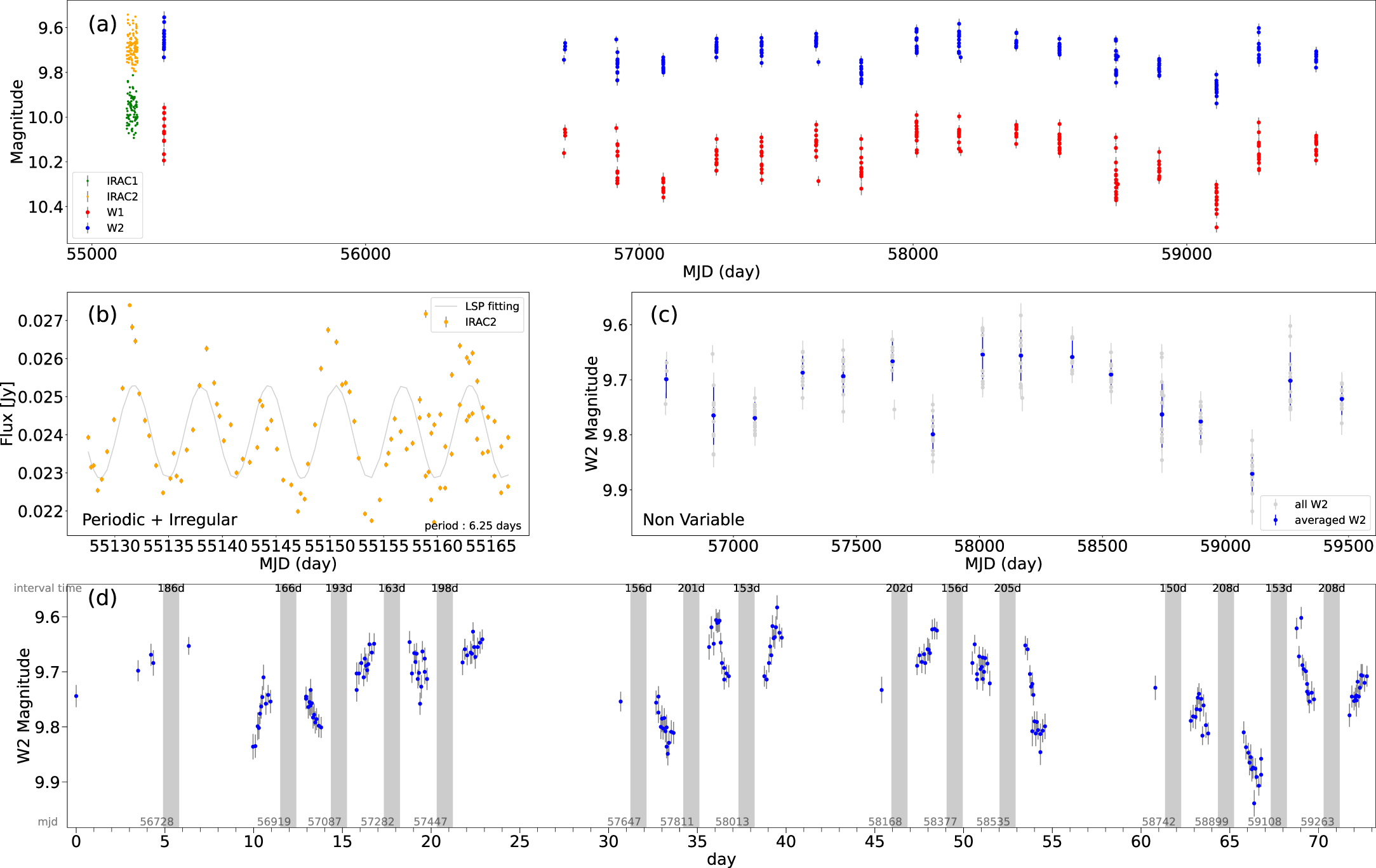 Mid-infrared Variability of Young Stellar Objects on Timescales of Days ...