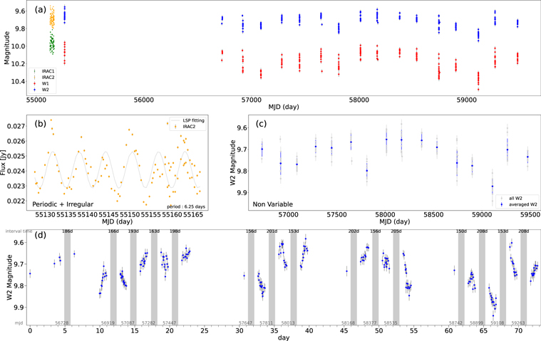 Mid-infrared Variability of Young Stellar Objects on Timescales of Days ...