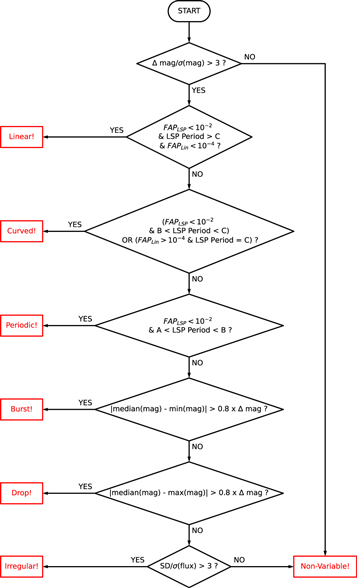 Mid-infrared Variability of Young Stellar Objects on Timescales of Days ...