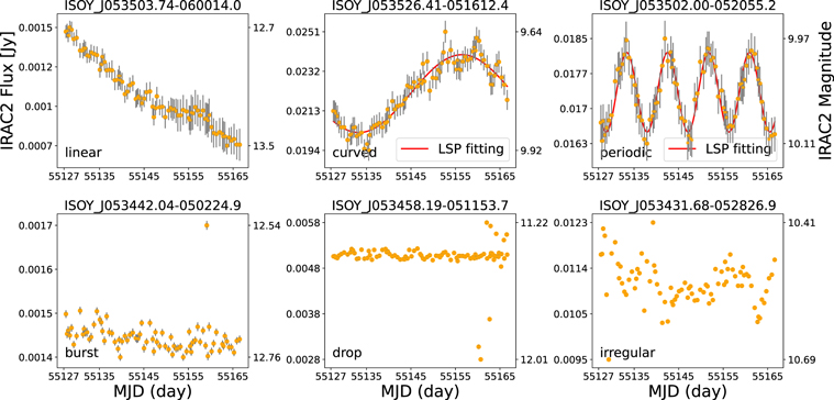 Mid-infrared Variability of Young Stellar Objects on Timescales of Days ...
