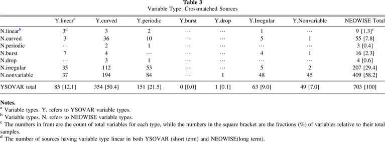 Mid-infrared Variability of Young Stellar Objects on Timescales of Days ...