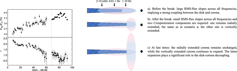 rms–Flux Slope in MAXI J1820+070: A Measure of Disk–Corona Coupling ...