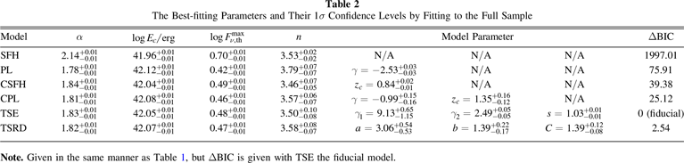 Revised Constraints on the Fast Radio Burst Population from the First ...