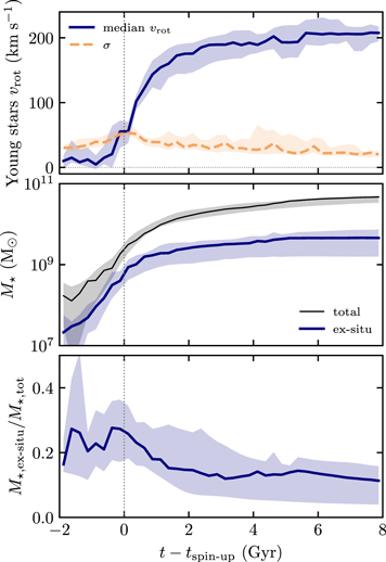 Formation of Galactic Disks. I. Why Did the Milky Way's Disk Form ...