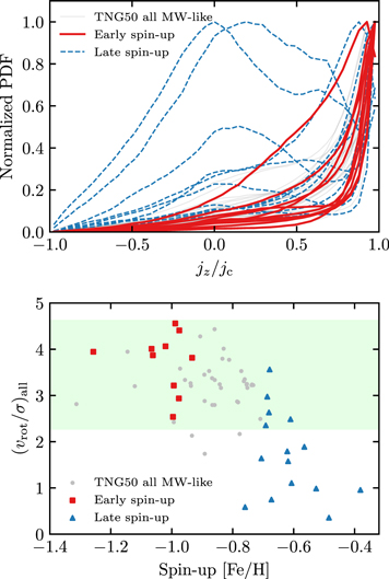 Formation of Galactic Disks. I. Why Did the Milky Way’s Disk Form ...