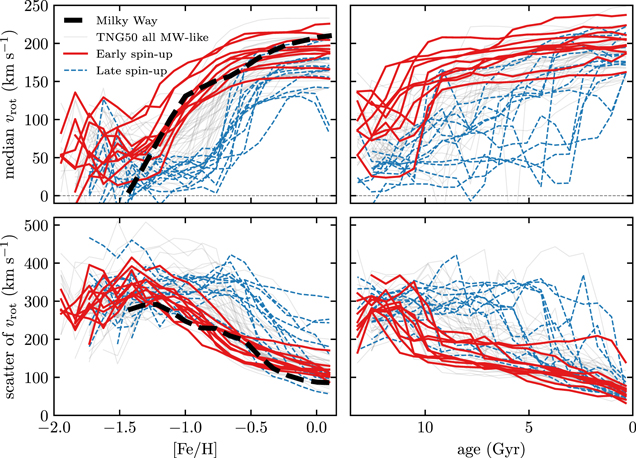 Formation of Galactic Disks. I. Why Did the Milky Way’s Disk Form ...