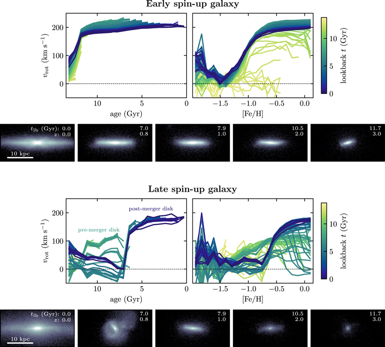 Formation of Galactic Disks. I. Why Did the Milky Way’s Disk Form ...