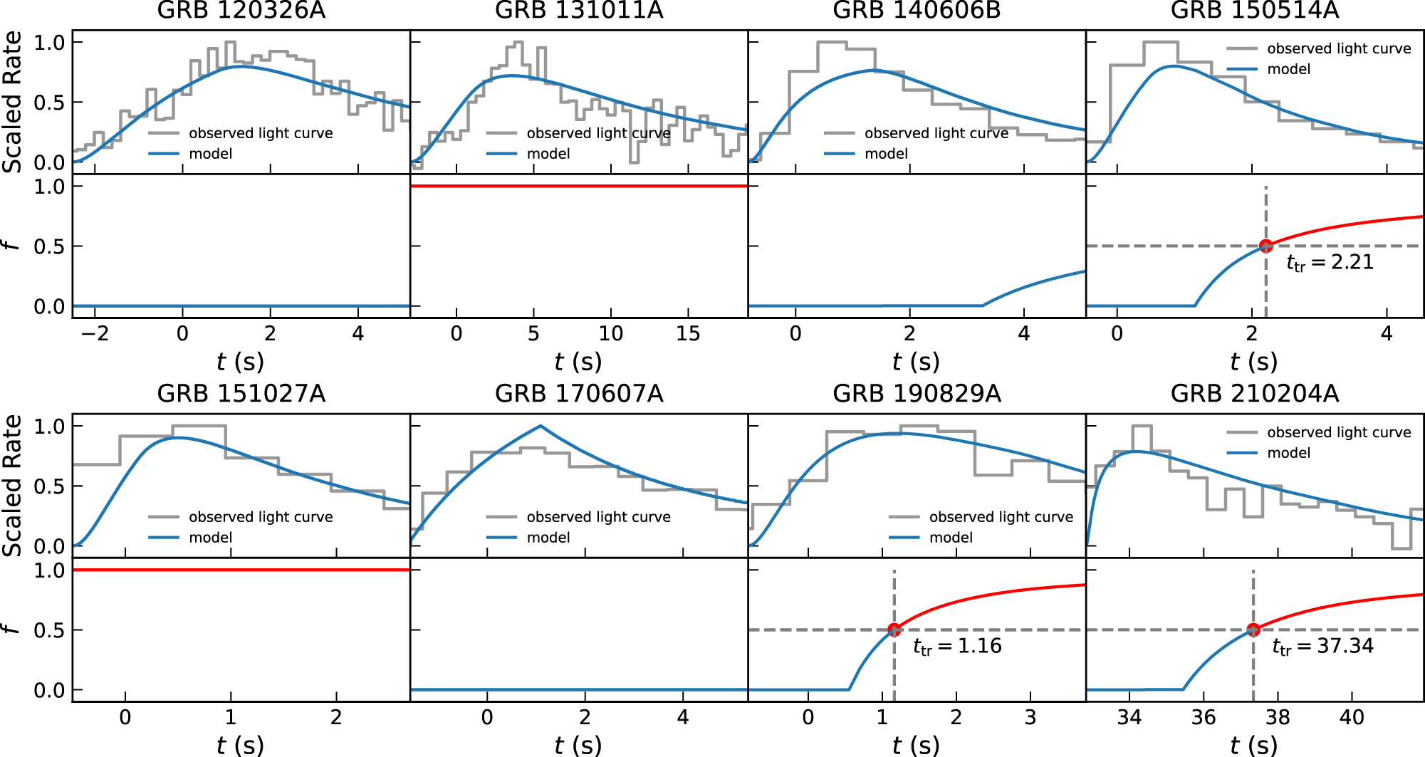 One Fits All: A Unified Synchrotron Model Explains GRBs with FRED-shape ...
