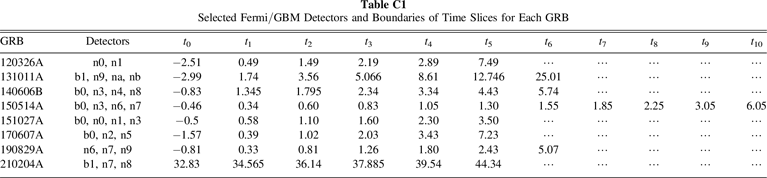 One Fits All: A Unified Synchrotron Model Explains GRBs with FRED-shape ...
