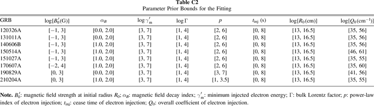 One Fits All: A Unified Synchrotron Model Explains GRBs with FRED-shape ...