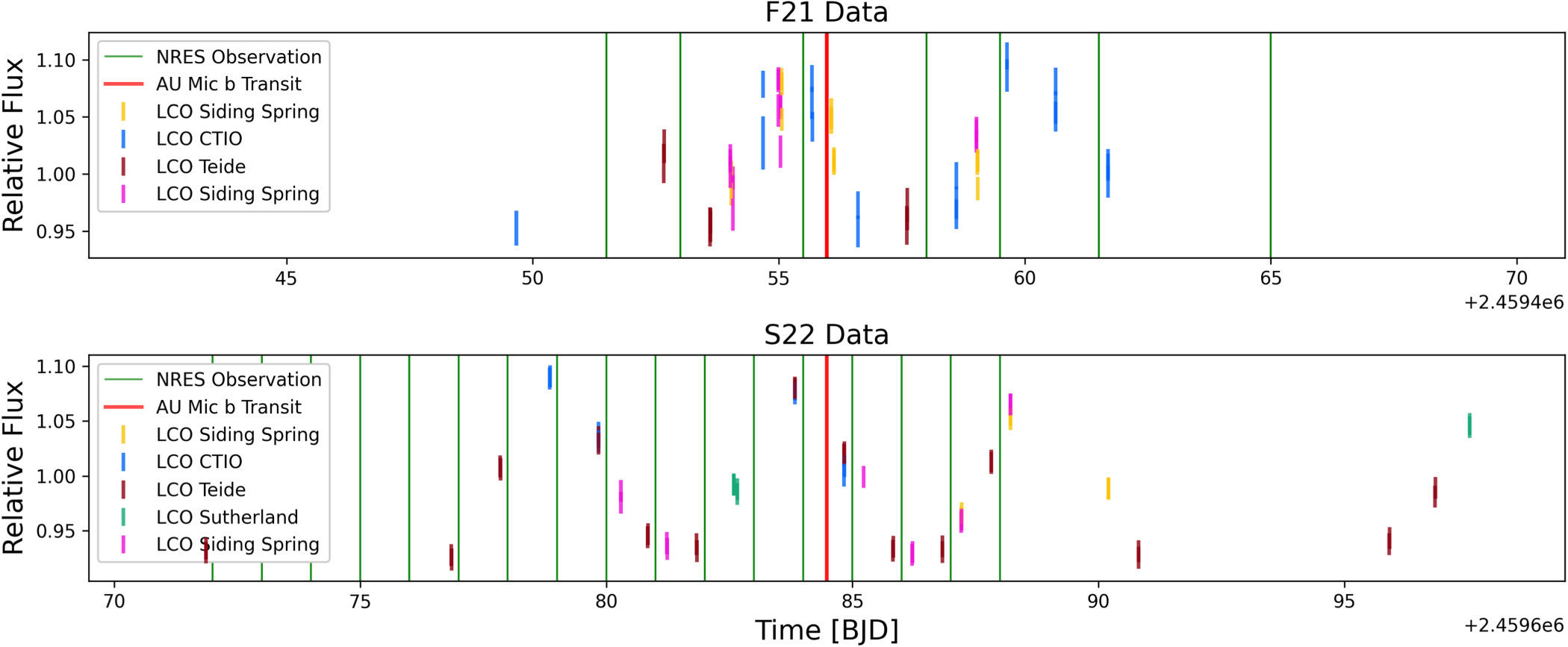 Quantifying the Transit Light Source Effect: Measurements of Spot ...