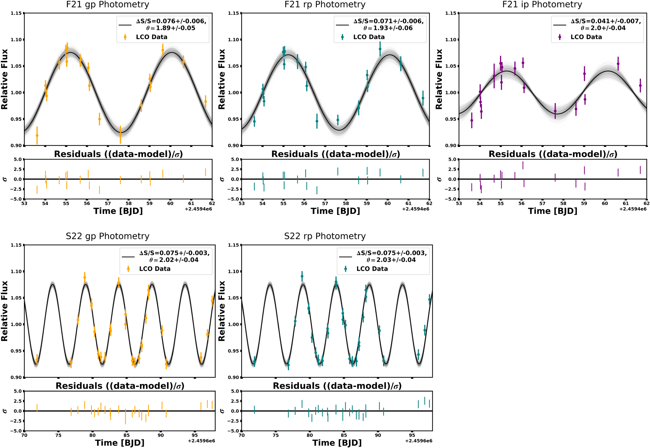 Quantifying the Transit Light Source Effect: Measurements of Spot ...