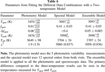 Quantifying the Transit Light Source Effect: Measurements of Spot ...