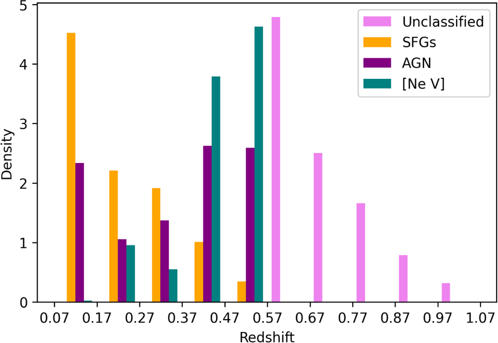 Classifying Intermediate-redshift Galaxies in SDSS: Alternative ...