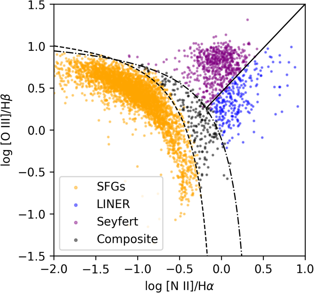 Classifying Intermediate-redshift Galaxies in SDSS: Alternative ...