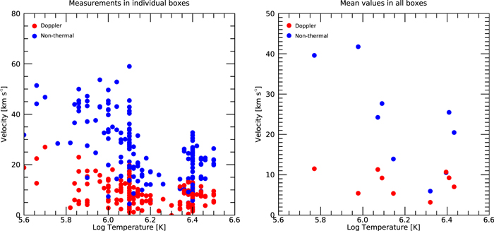 Spectroscopic Observations of Coronal Rain Formation and Evolution ...