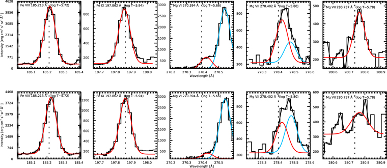 Spectroscopic Observations of Coronal Rain Formation and Evolution ...