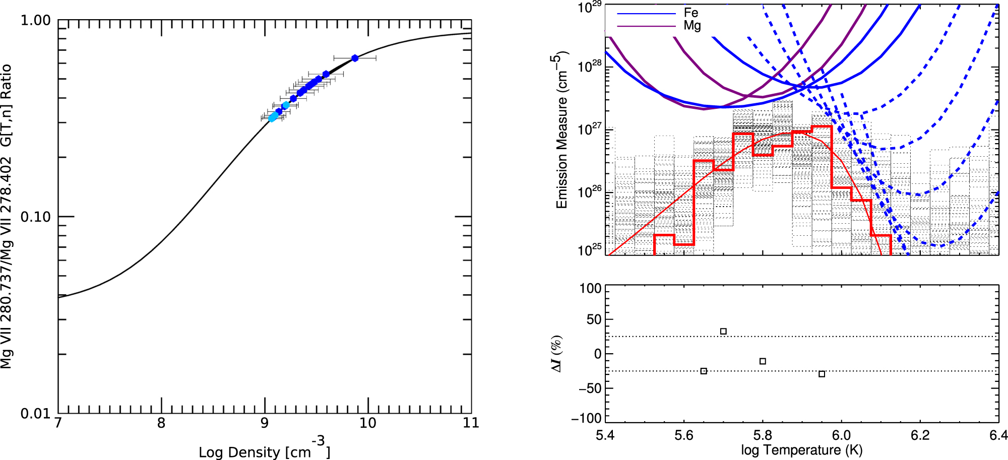 Spectroscopic Observations of Coronal Rain Formation and Evolution Following an X2 Solar Flare ...