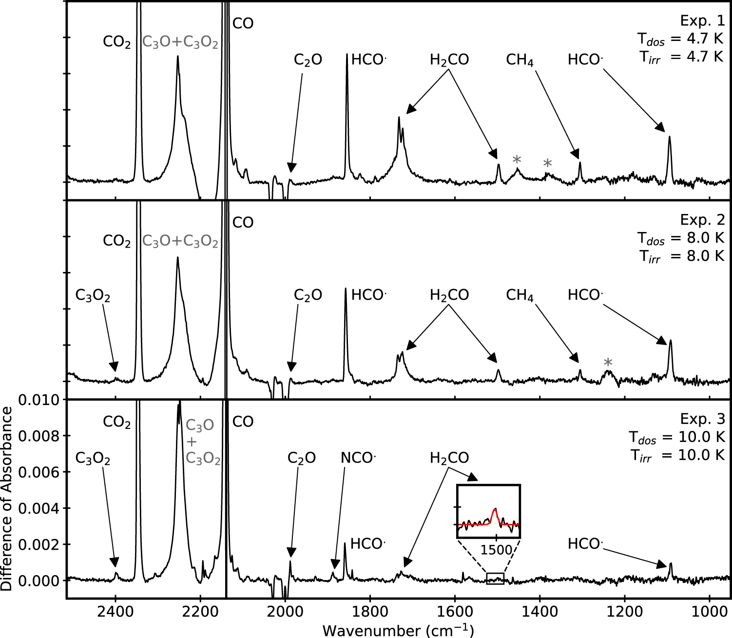 Organic Chemistry in the H2-bearing, CO-rich Interstellar Ice Layer at ...