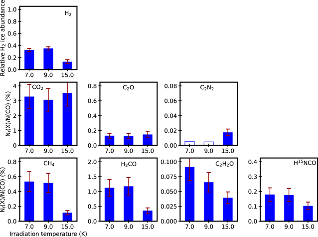 Organic Chemistry in the H2-bearing, CO-rich Interstellar Ice Layer at ...