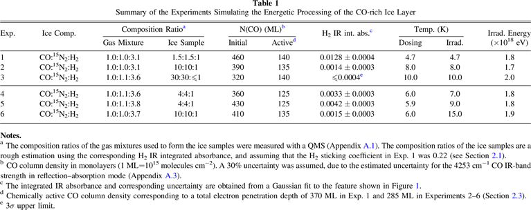 Organic Chemistry in the H2-bearing, CO-rich Interstellar Ice Layer at ...