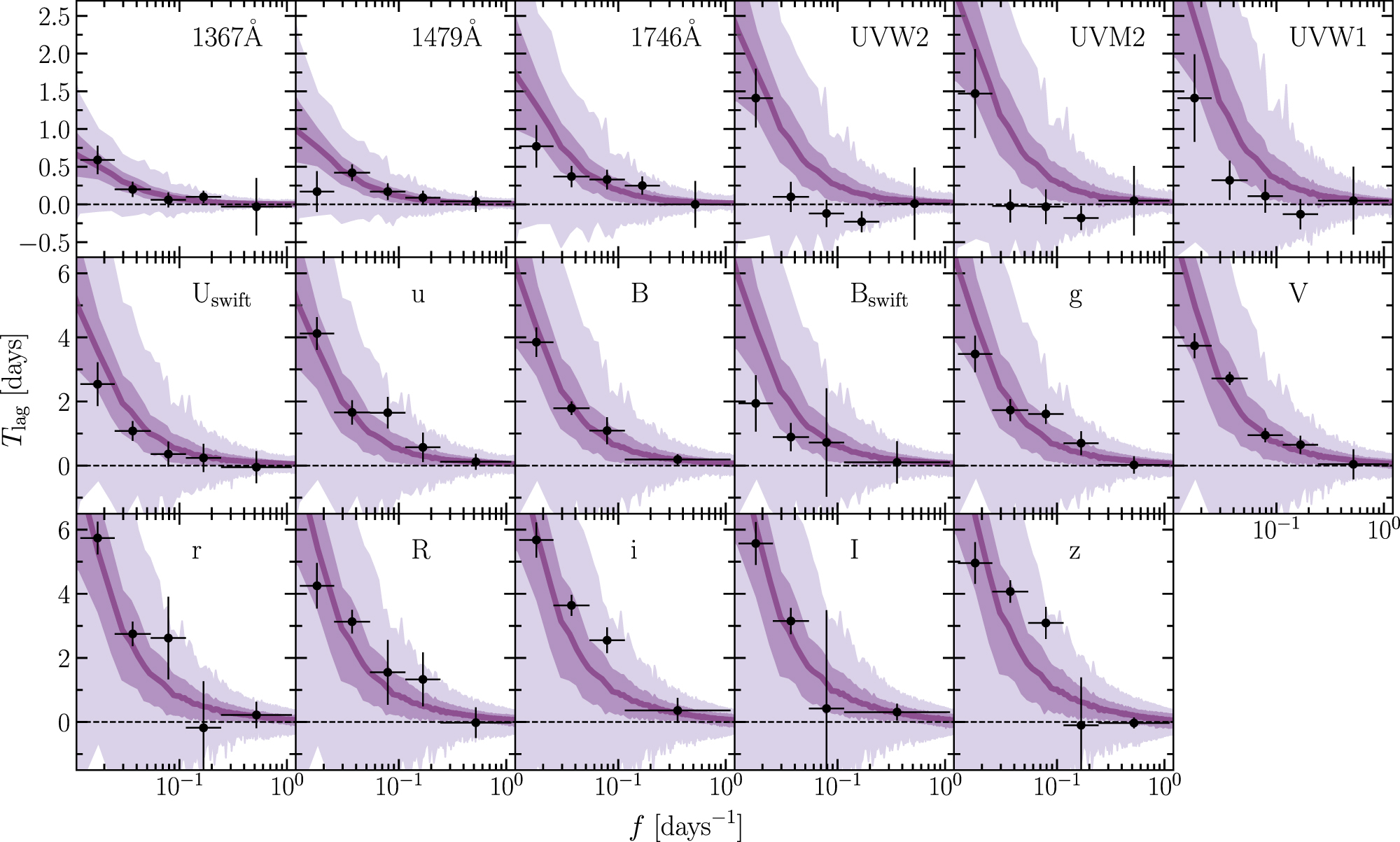 Corona-heated Accretion-disk Reprocessing: Frequency-resolved Lag ...