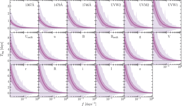 Corona-heated Accretion-disk Reprocessing: Frequency-resolved Lag ...