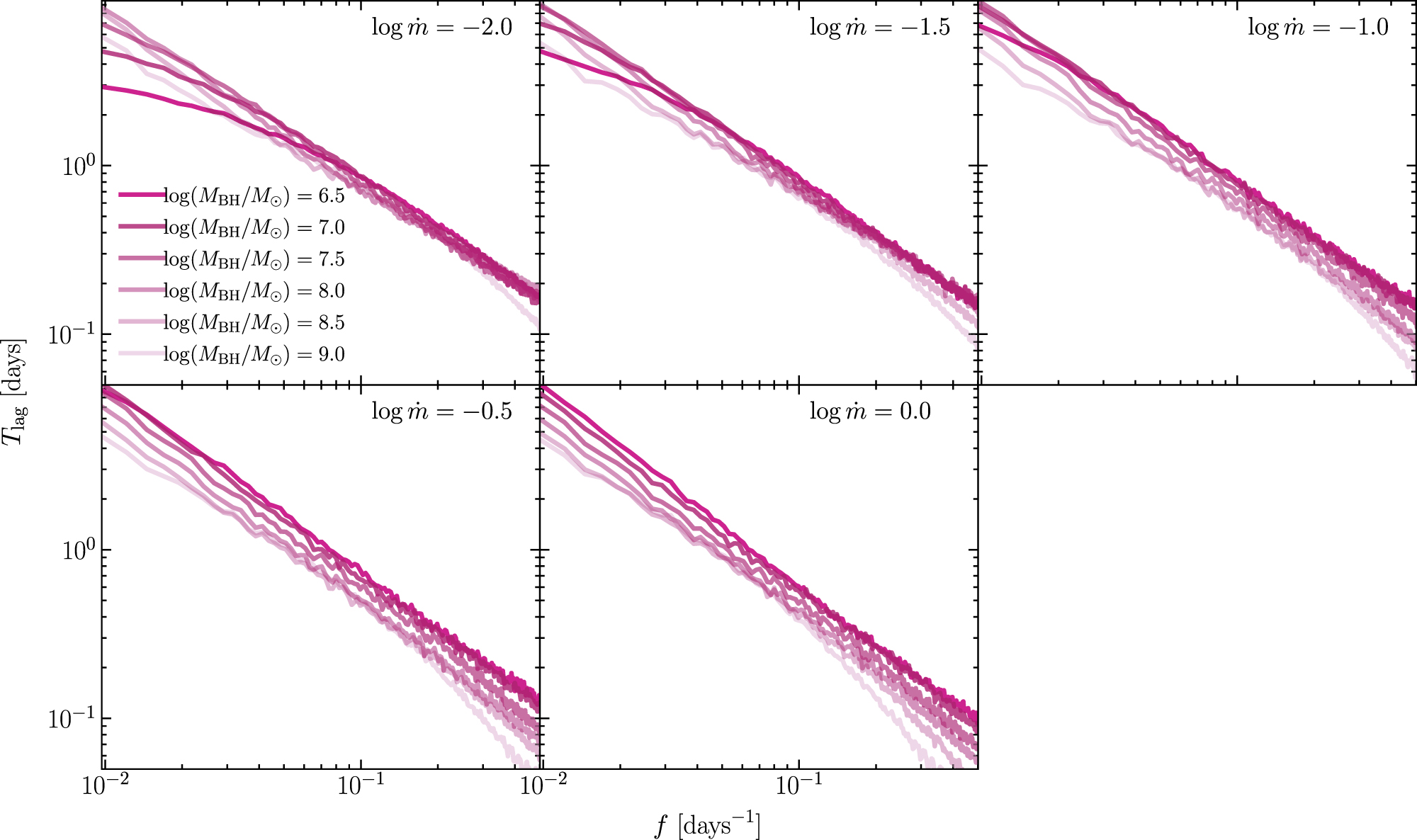 Corona-heated Accretion-disk Reprocessing: Frequency-resolved Lag ...