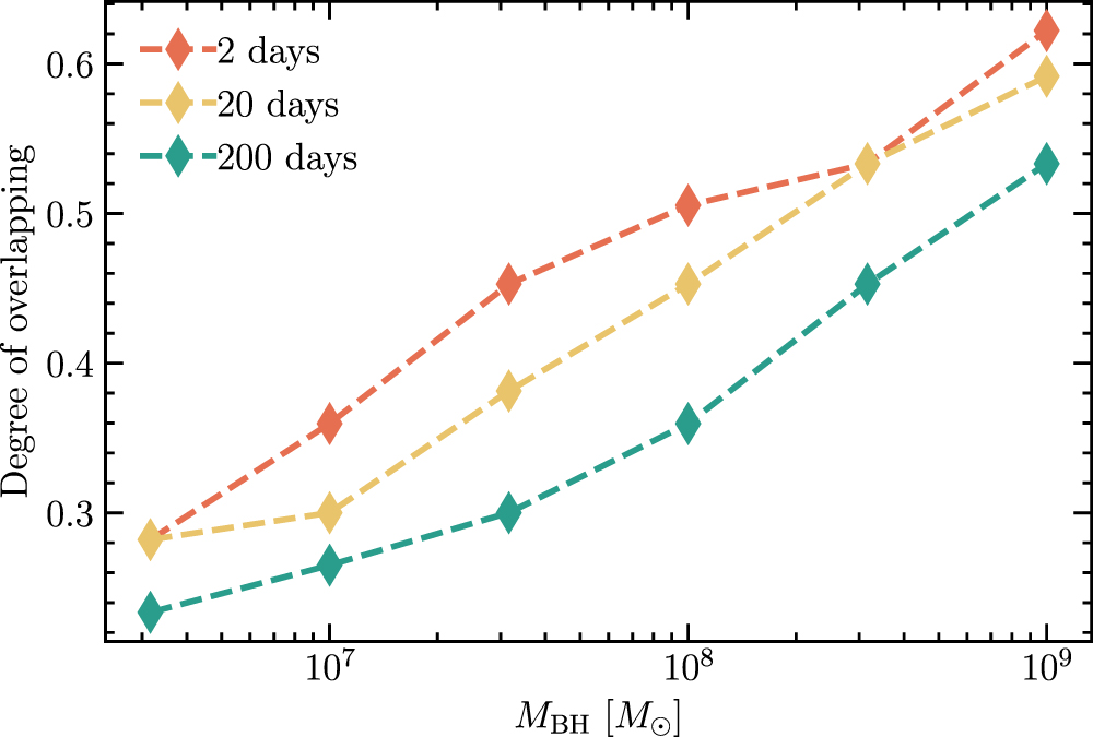 Corona-heated Accretion-disk Reprocessing: Frequency-resolved Lag ...