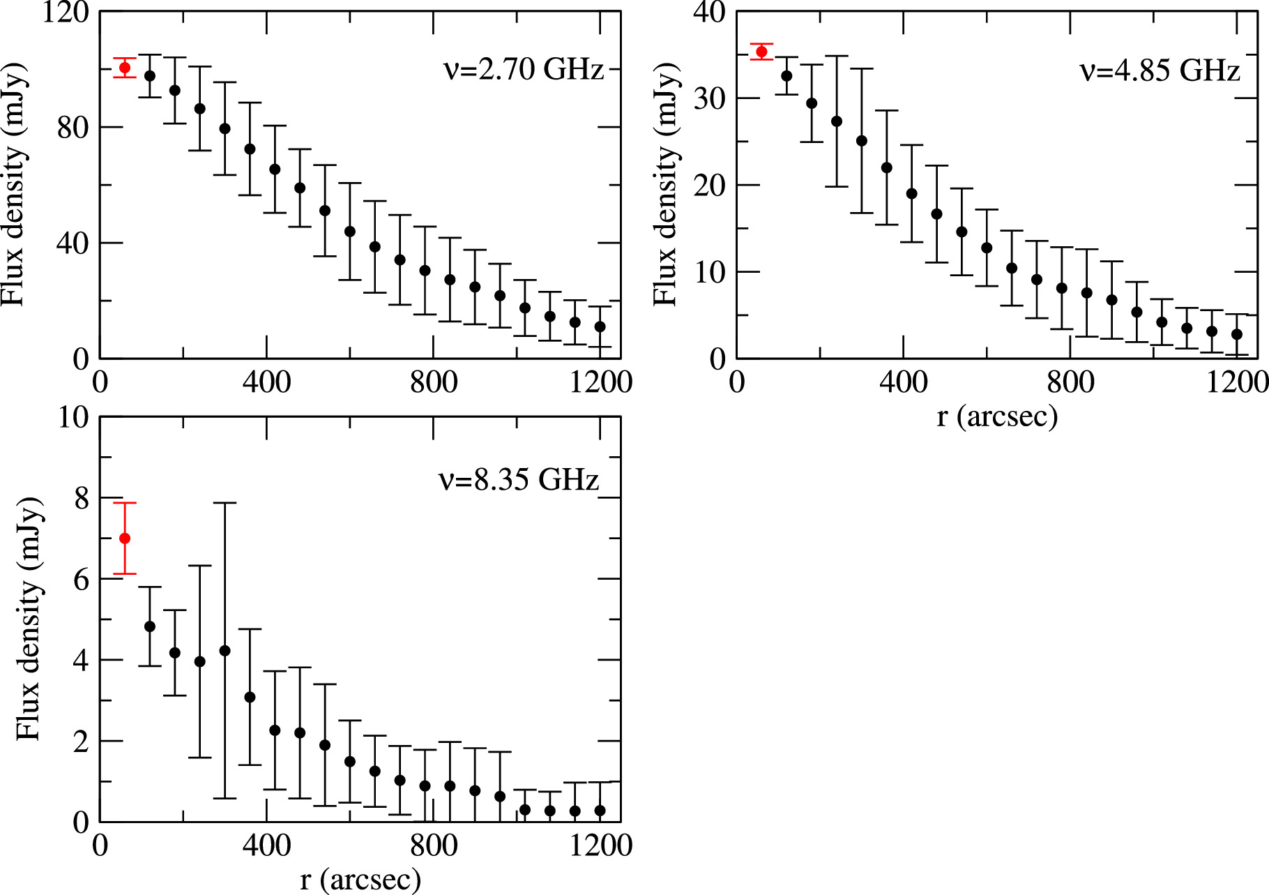 Constraining Annihilating Dark Matter Using the Multifrequency Radio ...