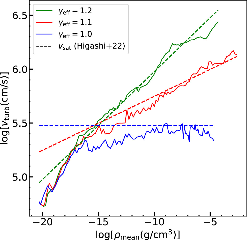 Amplification and Saturation of Turbulent Magnetic Fields in Collapsing ...