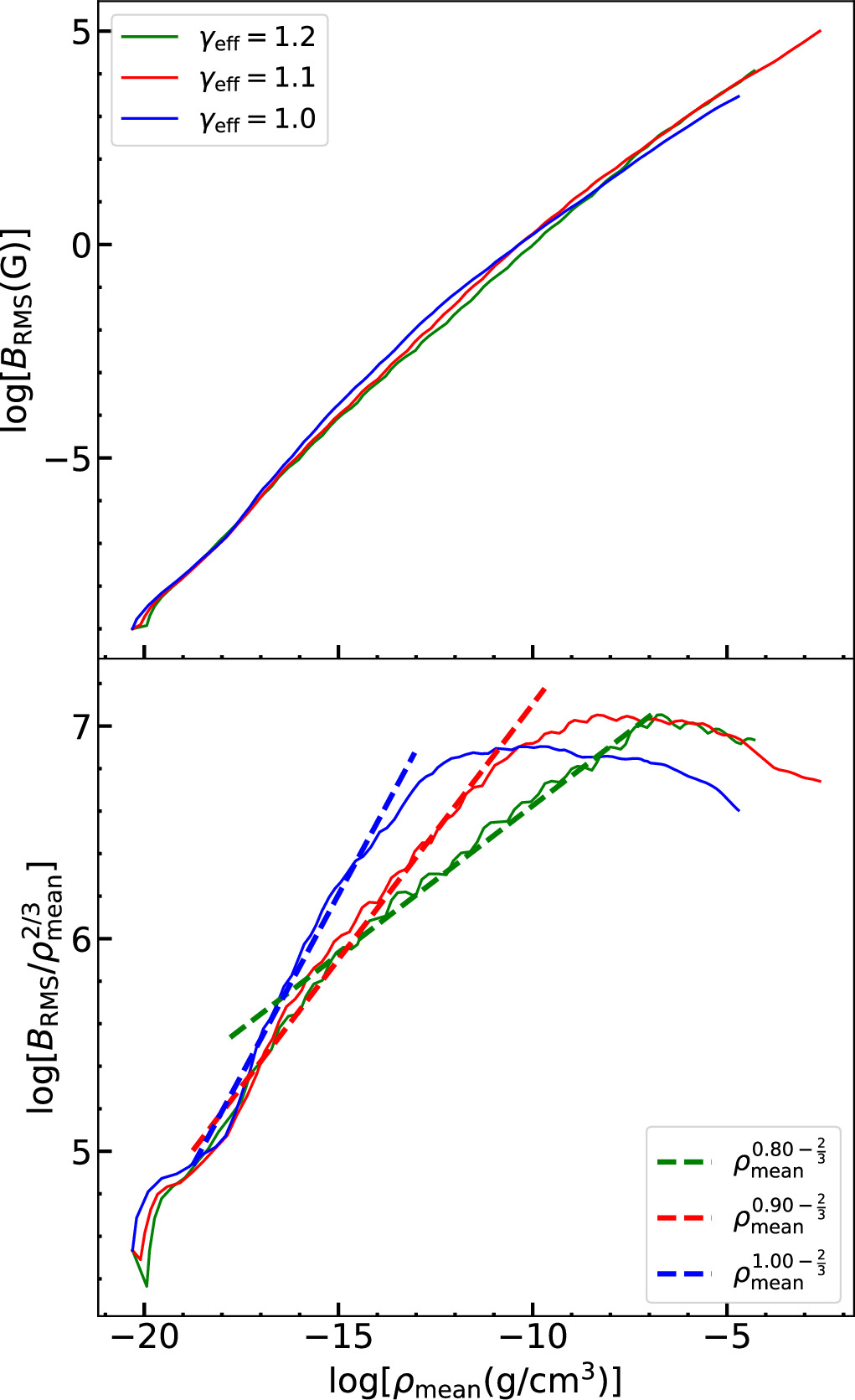 Amplification and Saturation of Turbulent Magnetic Fields in Collapsing ...