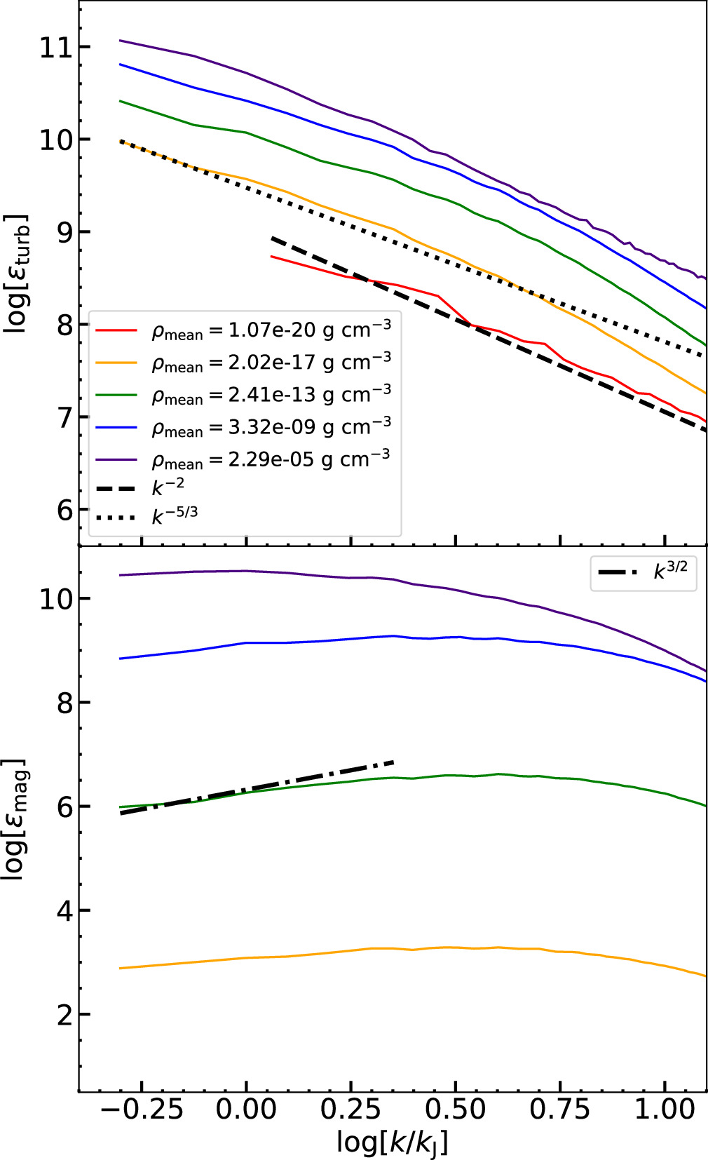 Amplification and Saturation of Turbulent Magnetic Fields in Collapsing ...