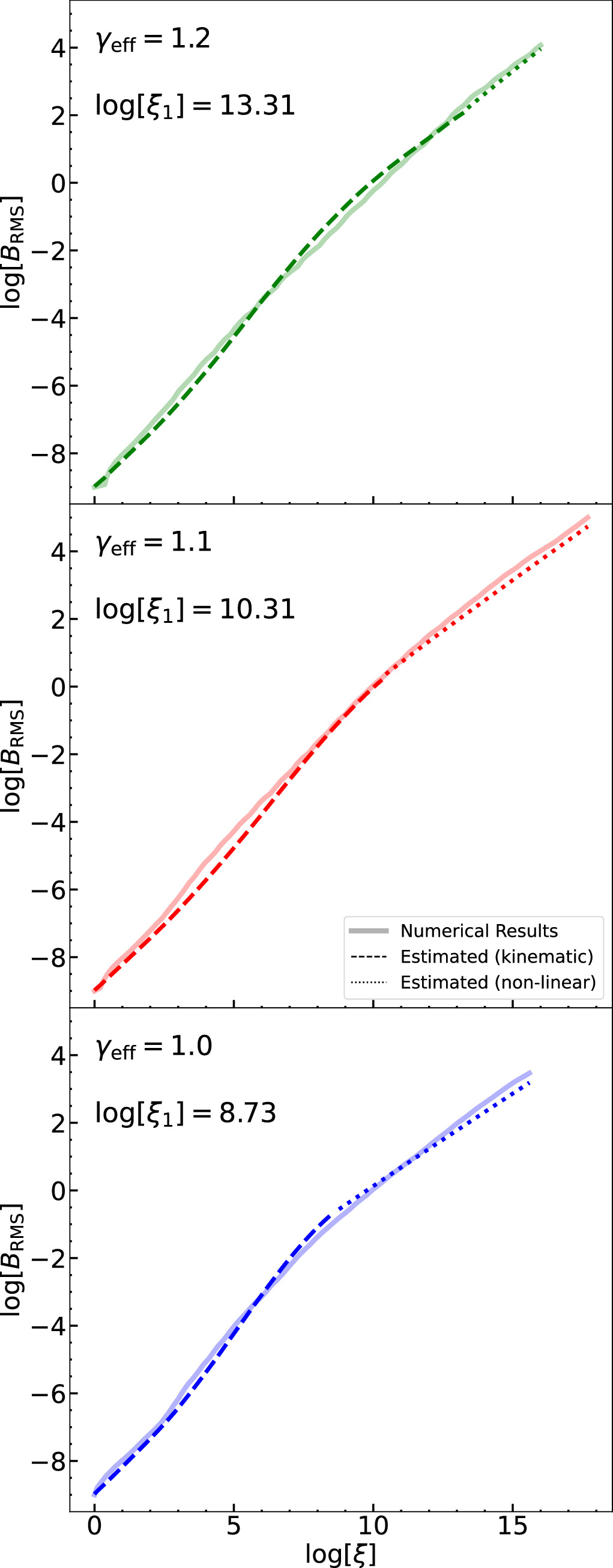 Amplification and Saturation of Turbulent Magnetic Fields in Collapsing ...