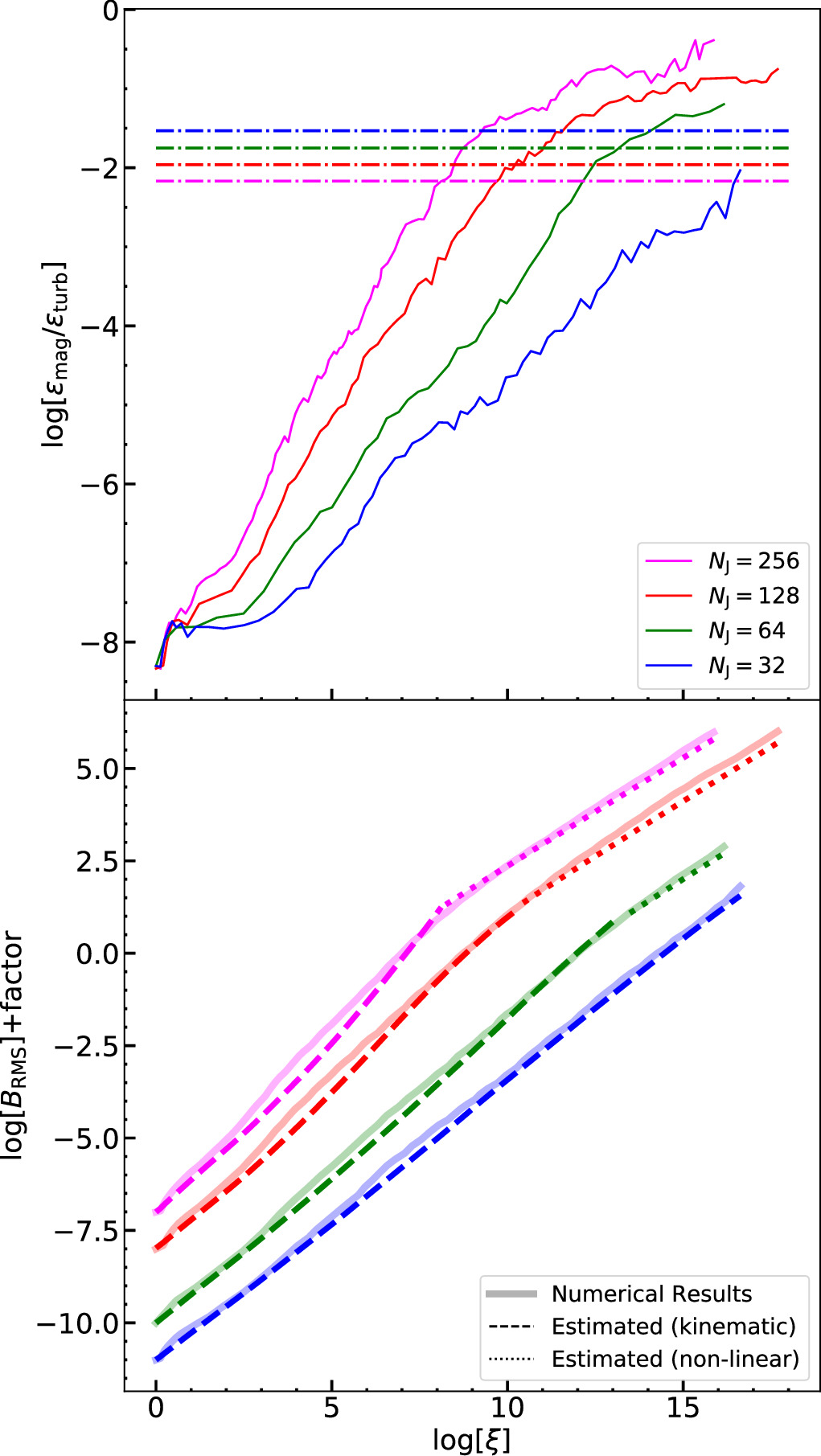 Amplification and Saturation of Turbulent Magnetic Fields in Collapsing ...