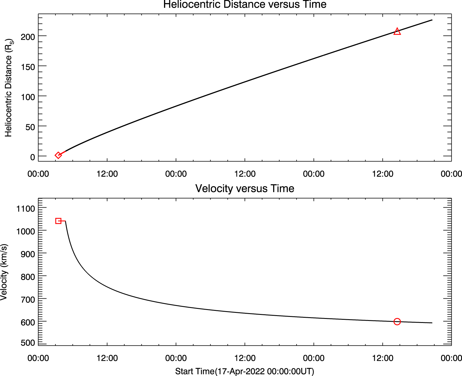 Predicting the Arrival Time of an Interplanetary Shock Based on DSRT ...