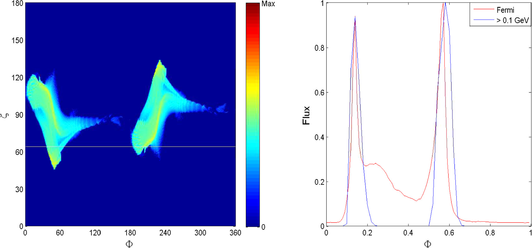 The Energy-dependent Gamma-Ray Light Curves and Spectra of the Vela ...