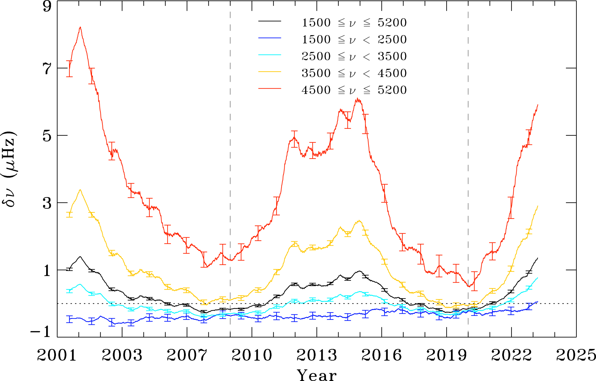 Connection between Subsurface Layers and Surface Magnetic Activity over ...
