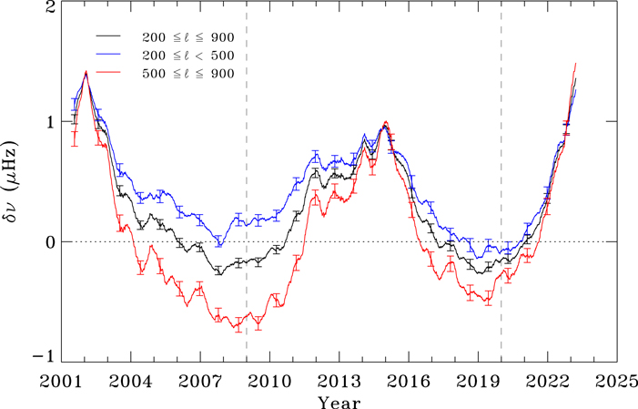 Connection between Subsurface Layers and Surface Magnetic Activity over ...