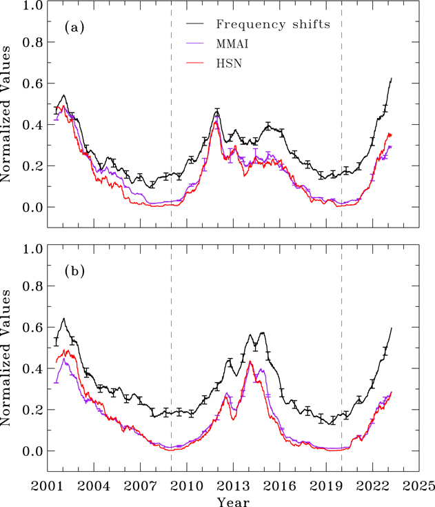 Connection between Subsurface Layers and Surface Magnetic Activity over ...