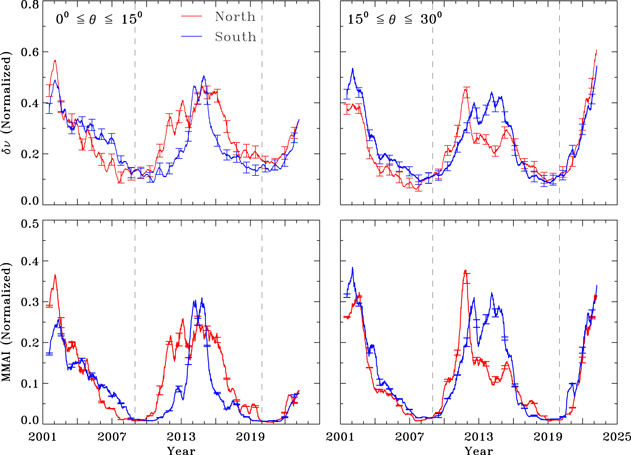 Connection between Subsurface Layers and Surface Magnetic Activity over ...